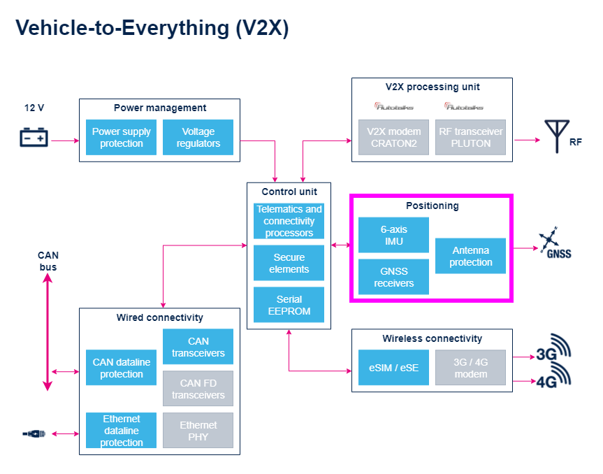 How To Augment Your Automotive Safety Applications Stmicroelectronics Community