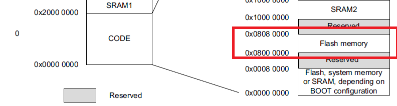Memory writing problem of STM32L452RE - STMicroelectronics Community
