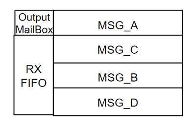 Solved: Atomicity/ Data Consistency in reading output mail... - STMicroelectronics Community