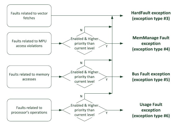 How To Debug A Hardfault On An Arm® Cortex® M Stm3 Stmicroelectronics Community