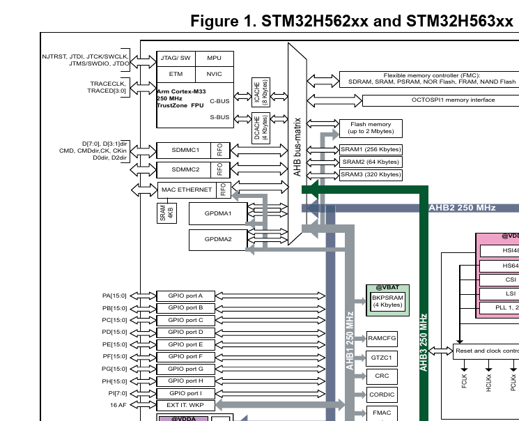 Direct Access To The Sram Stmicroelectronics Community 