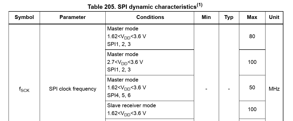 Stm32h753 Spi Data Rate Stmicroelectronics Community