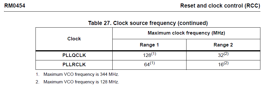 Solved: PLLQ maximum frequency reported as 32MHz using STM ...