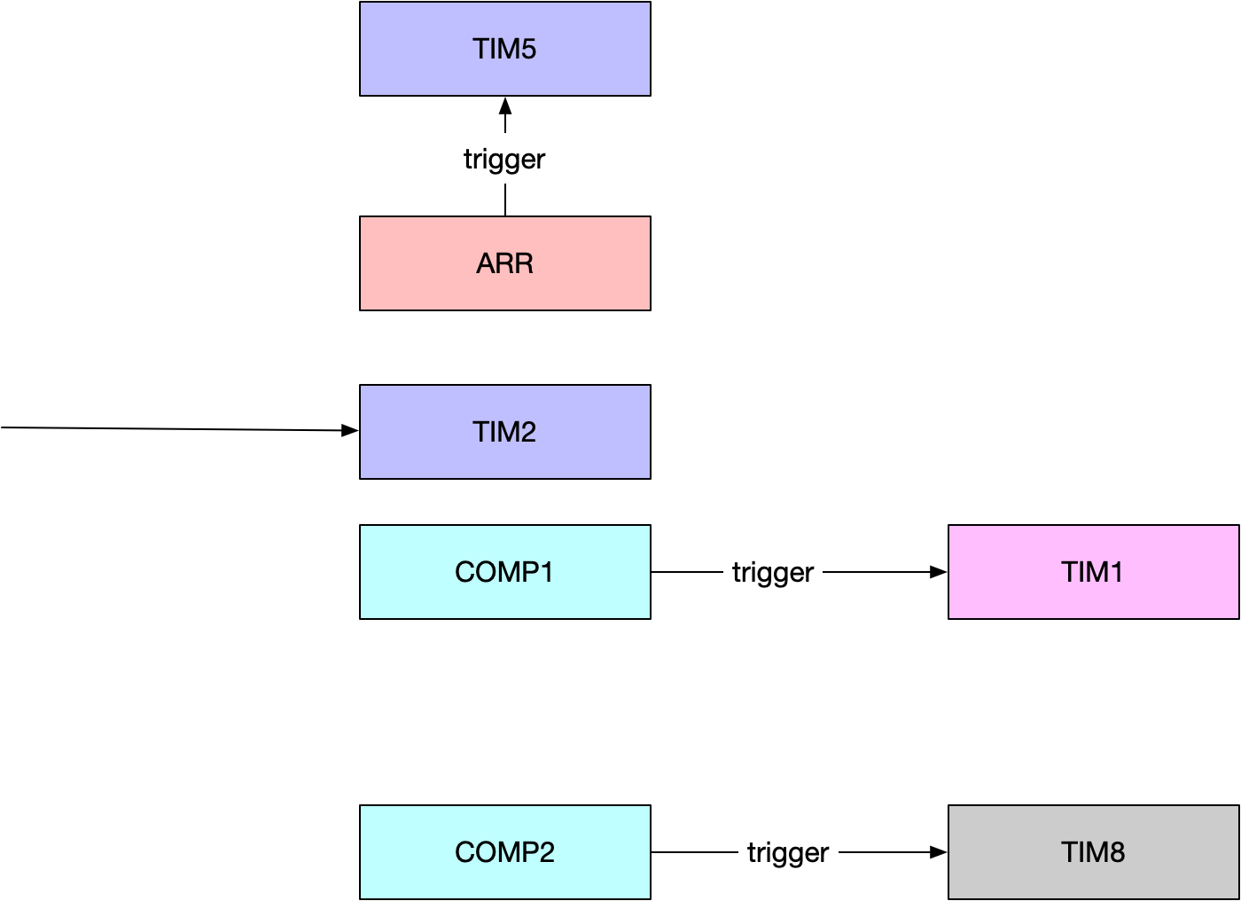 Solved: TIM2 as a sequencer for TIM5, TIM1 and TIM8 - STMicroelectronics Community
