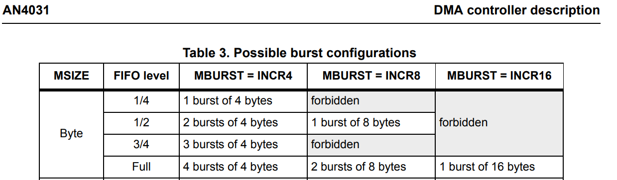 Solved: UART_DMA_FIFO burst size and treshhold - STMicroelectronics ...