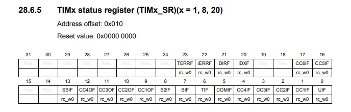 Solved: Information missing in reference manual for regist... - STMicroelectronics Community