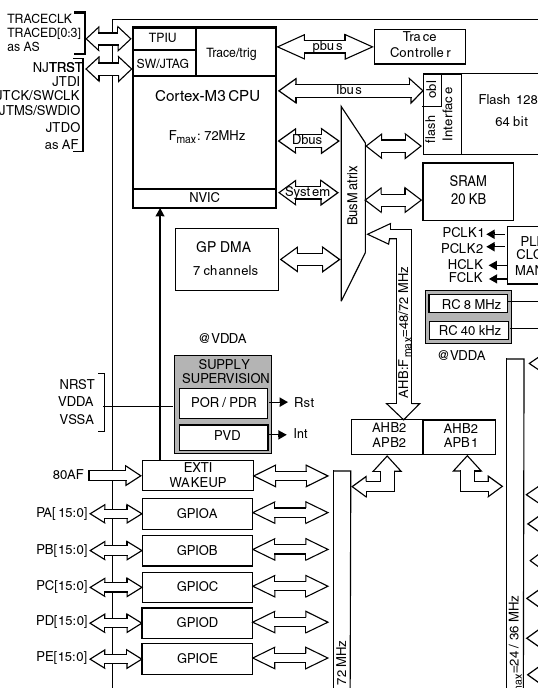 Clock Cycle Shift On Gpio Output Stm32f103 Stmicroelectronics Community
