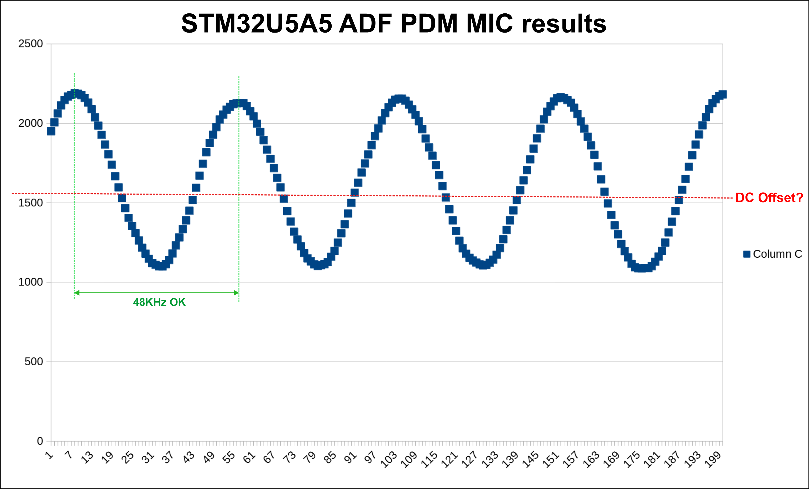 Solved: STM32U5xx: ADF as PDM MIC input - mono and DC offs... - STMicroelectronics Community