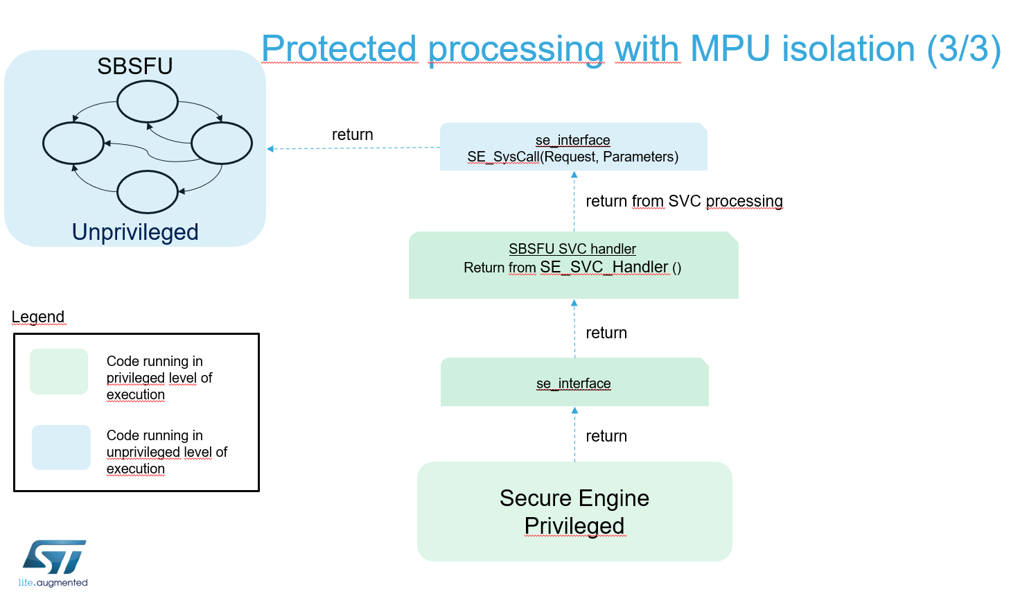 Solved Sbsfu Why Do We Need To Build Secorebin Separate Stmicroelectronics Community