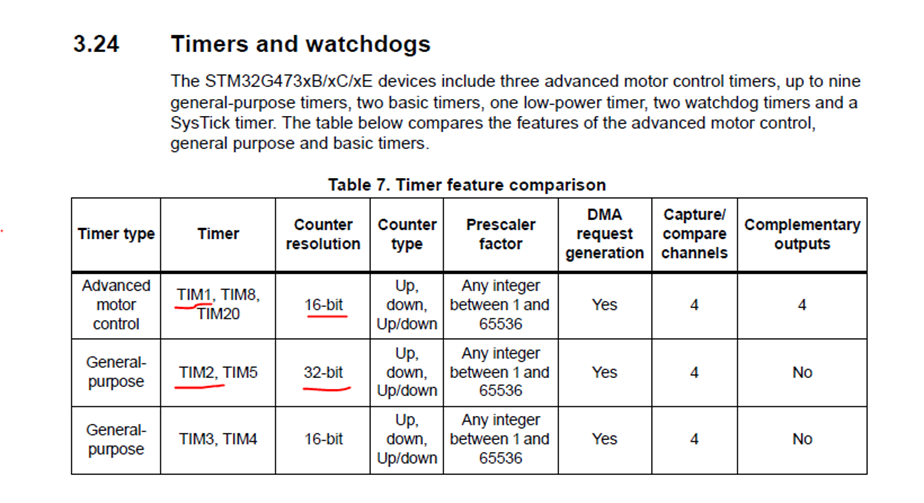 Solved: Timers for Hall Sensor - STMicroelectronics Community