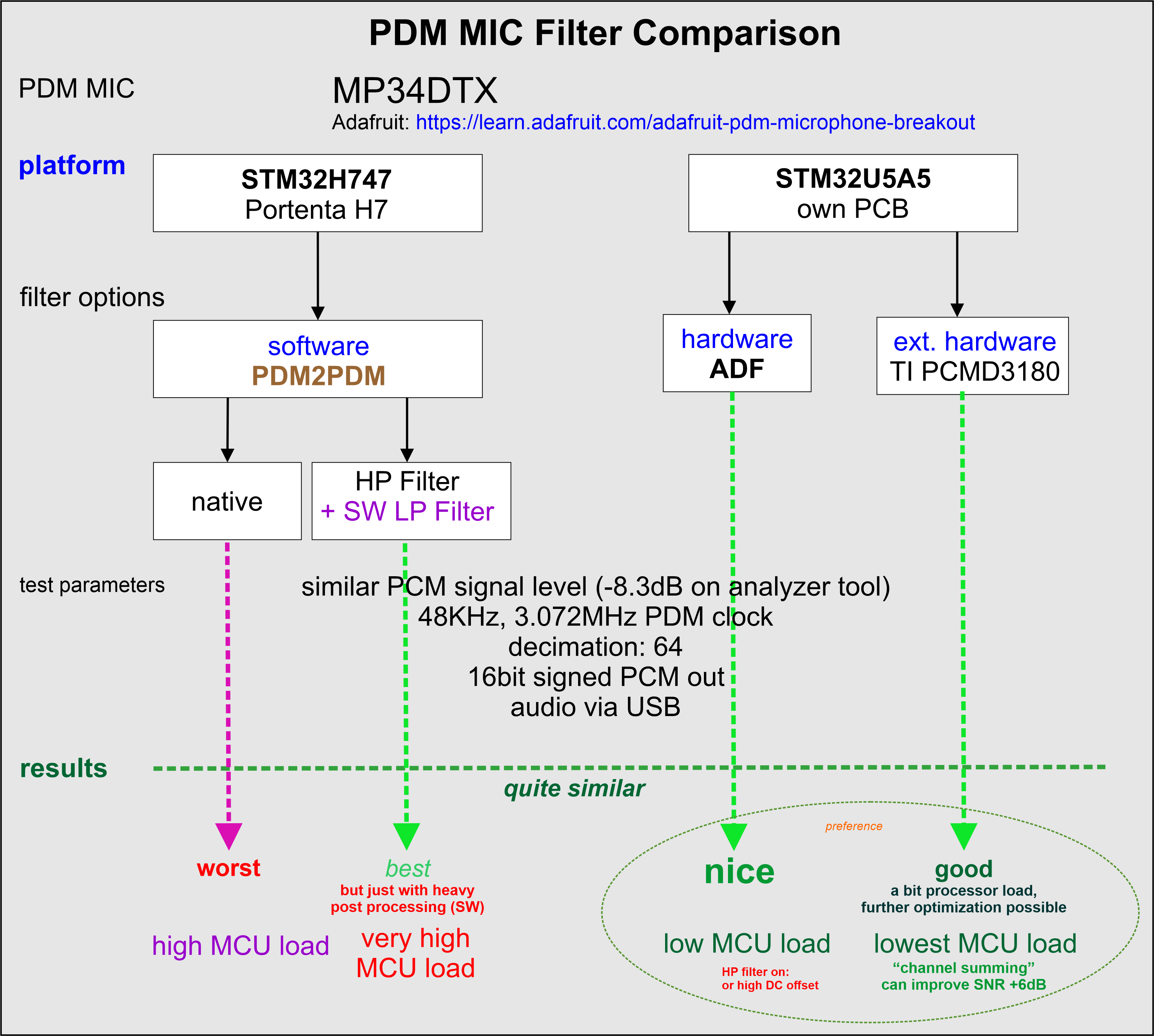 Solved: PDM microphone and filter options - STMicroelectronics Community