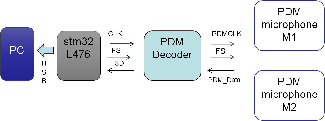 How to set SAI and enable DMA for pdm mic on STM32... - STMicroelectronics Community