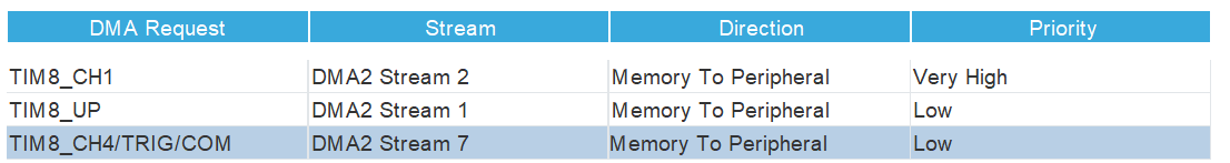 Stm32f4 Timer Dma Requests Stmicroelectronics Community