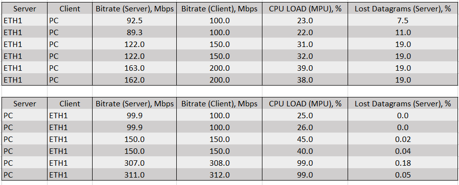 Solved: STM32MP13 - MYD-YF13X - Gigabit Ethernet - Poor Pe... - STMicroelectronics Community