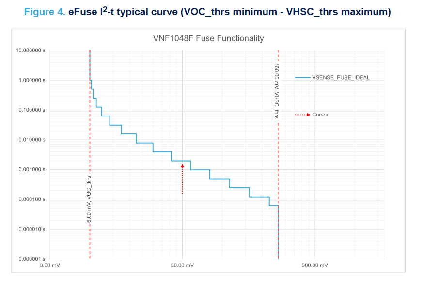 I2T curve of VNF1048F - STMicroelectronics Community