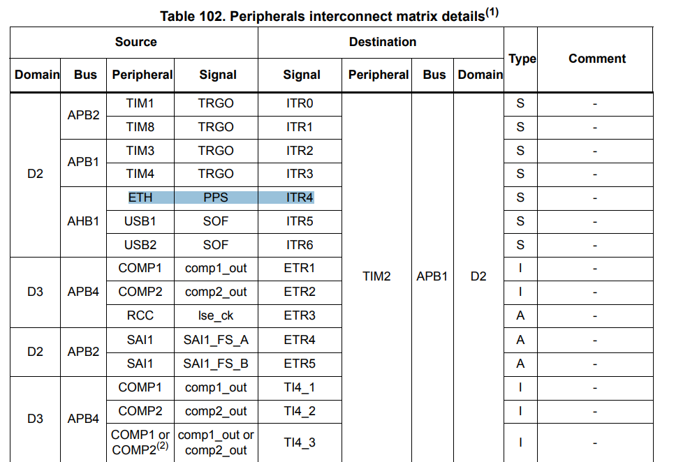 Solved Does The Ethernet Ptp Hardware On The Stm32h7 Boar Stmicroelectronics Community
