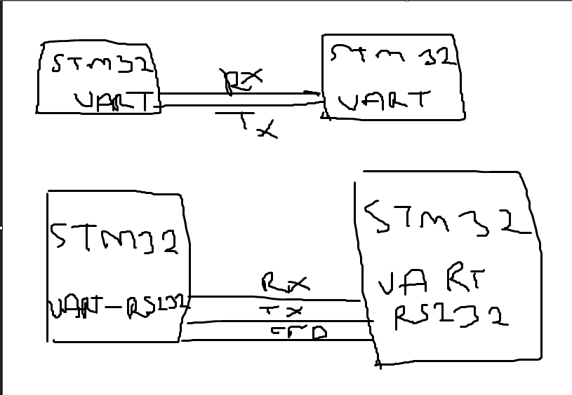 Solved: Differnce between UART and RS232 - STMicroelectronics Community