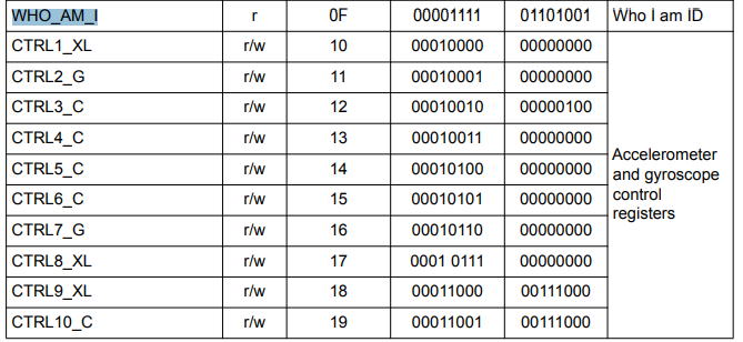 LSM6DS3 SPI communication problem with STM32F4 - STMicroelectronics Community