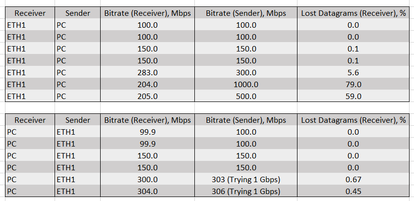 Solved: STM32MP13 - MYD-YF13X - Gigabit Ethernet - Poor Pe... - STMicroelectronics Community