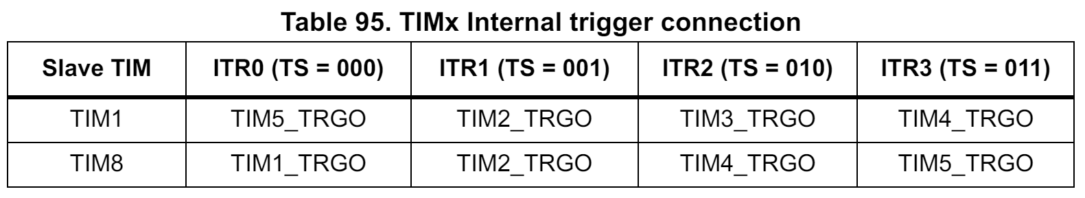 Cannot Update TIM CCR Register in Timer Master/Sla ...
