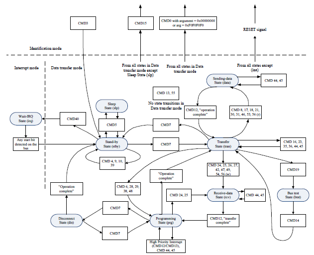 Solved: CMD Line Disable on STM32MP131 - STMicroelectronics Community