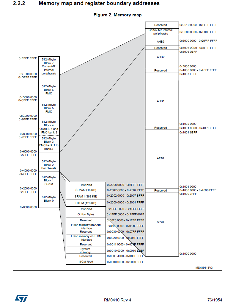 Solved Rm0410 Rev 4 Memory Map Error Stmicroelectronics Community