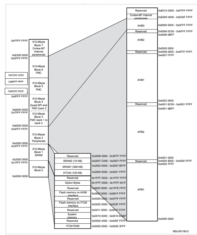 Solved: RM0410 Rev 4 memory map error - STMicroelectronics Community
