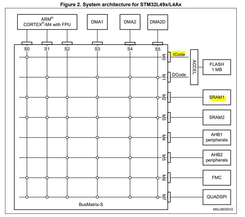 DMA error when SRAM1 mapped at 0x00 address space ...