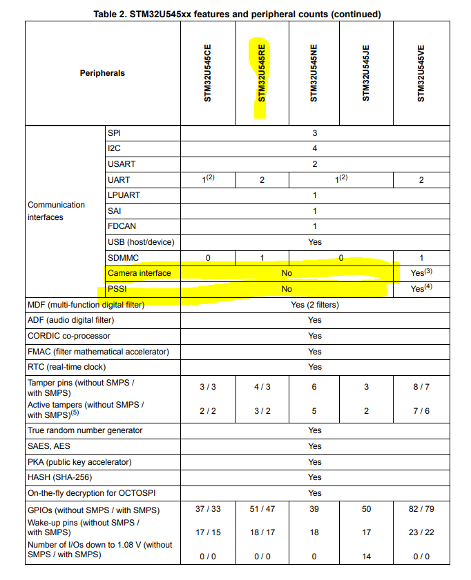 Solved: STM32U545RE missing DCMI and PSSI - STMicroelectronics Community