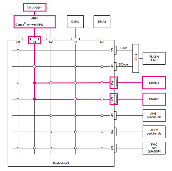 How To Access Sram Under Debug In Sleep Mode With Stmicroelectronics Community 