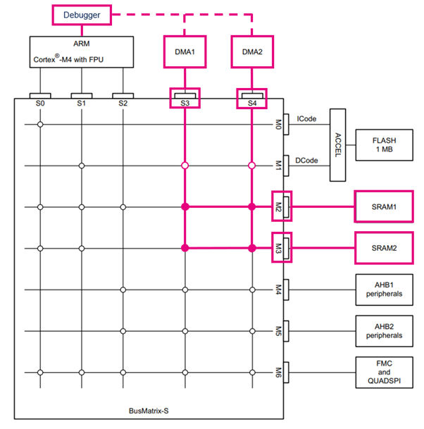 How To Access Sram Under Debug In Sleep Mode With Stmicroelectronics Community
