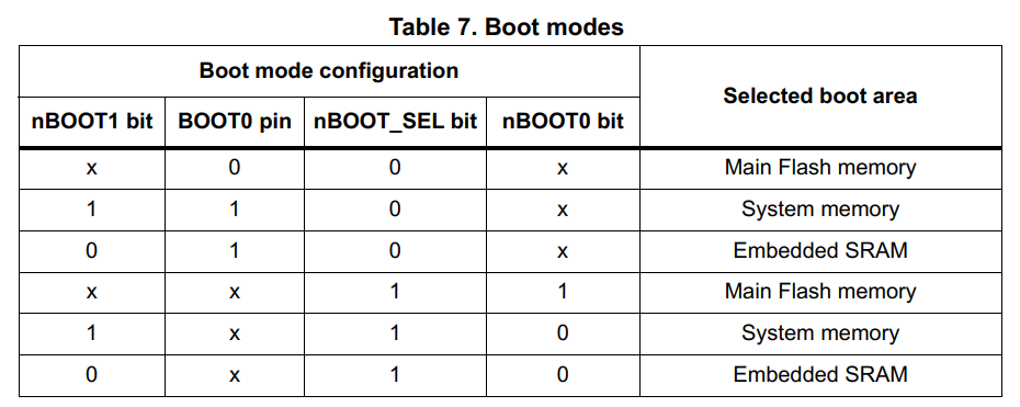 Solved Stm32programmer V2160 Missing Boot Bits In Optio Stmicroelectronics Community