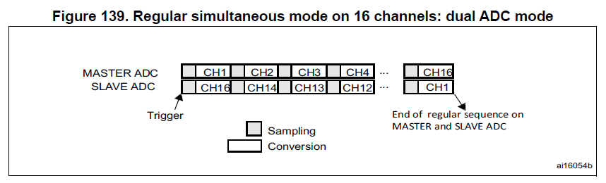 Solved Adc Simultaneous Measurement Stmicroelectronics Community