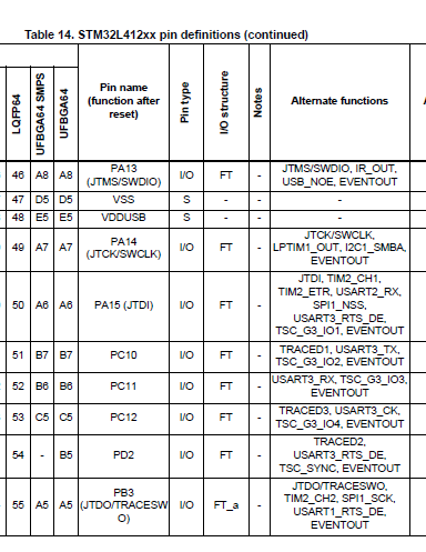 Solved: STM32L412: can't toggle PD2 on a custom board - STMicroelectronics Community