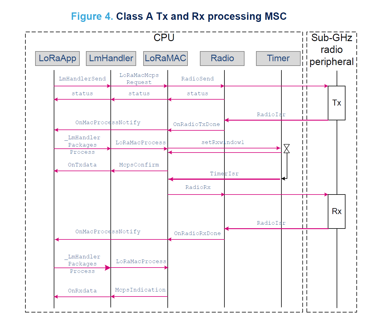 Reference To Motor Control Middleware And Applicat Stmicroelectronics Community