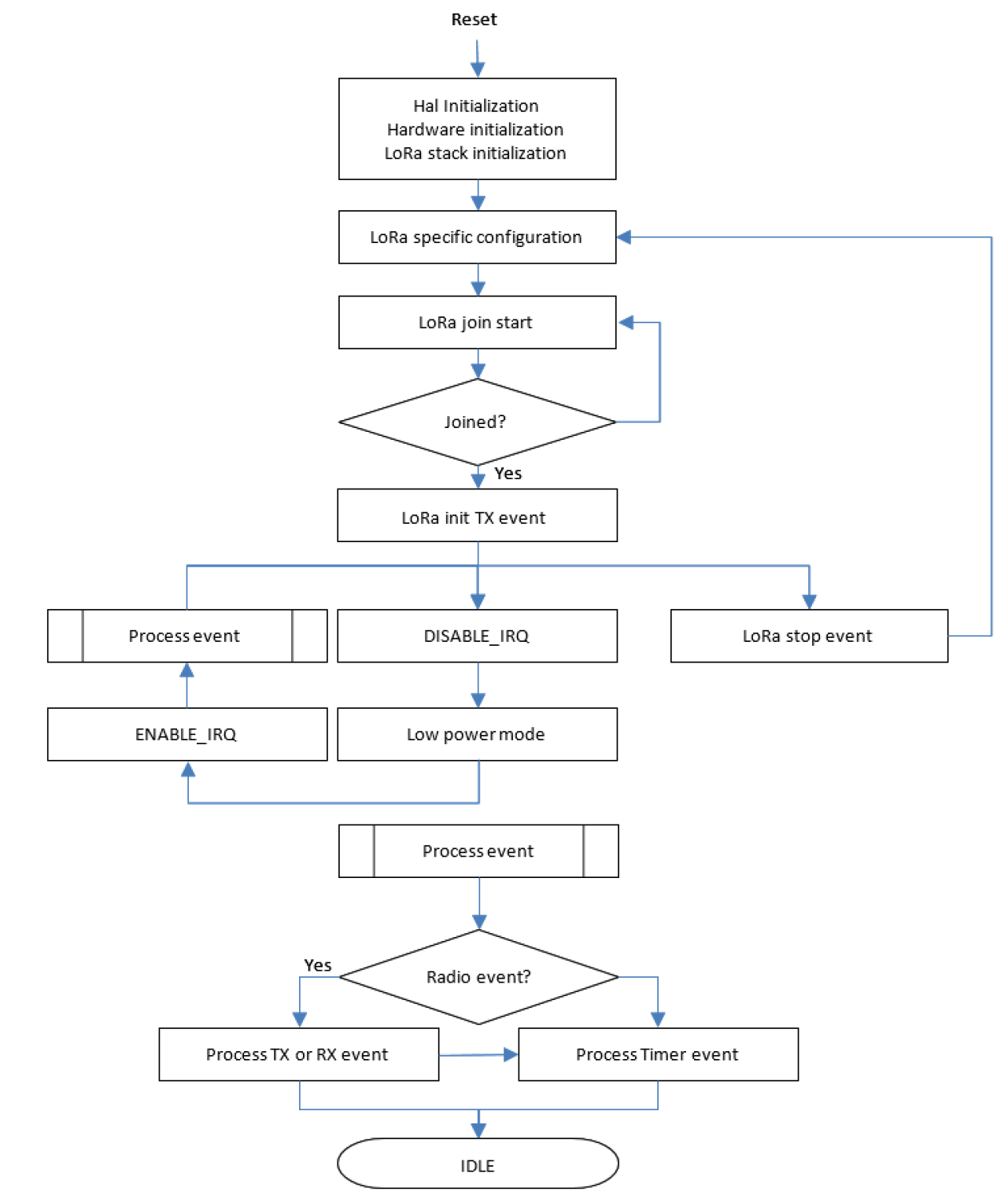 Reference to Motor Control Middleware and Applicat... - STMicroelectronics Community