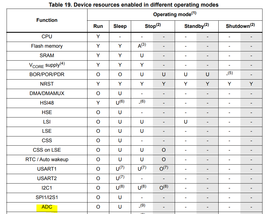 Solved: Stop/Sleep mode for Low Layer lib - STMicroelectronics Community