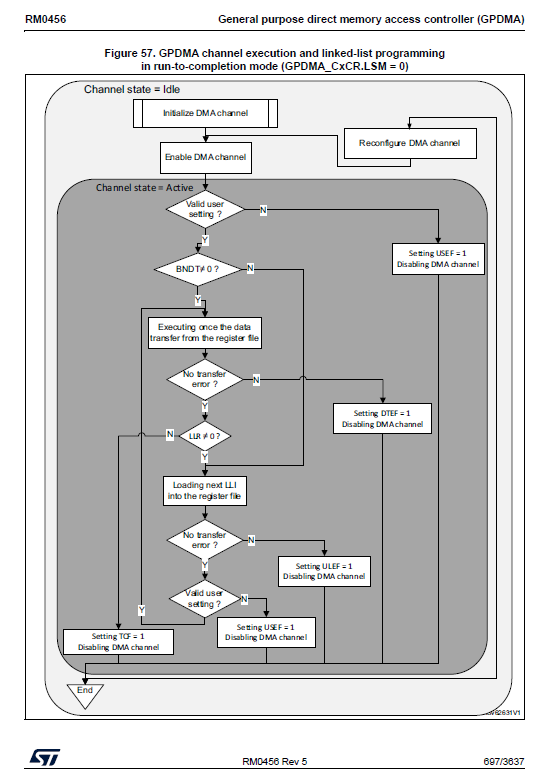 Solved: How to set addresses and length for linked list DM ...