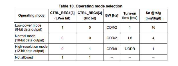 LIS3DH工作模式问题 - STMicroelectronics Community
