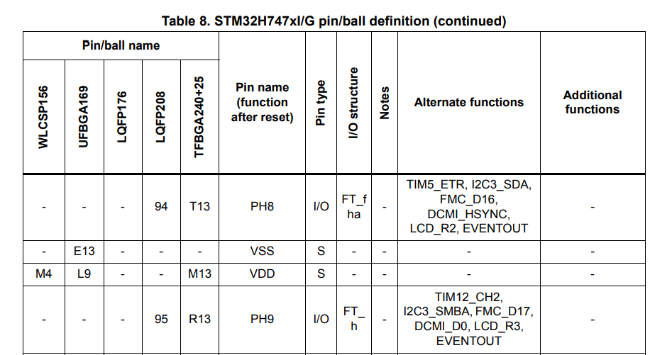 Solved: STM32H757 Datasheet missing information - STMicroelectronics Community