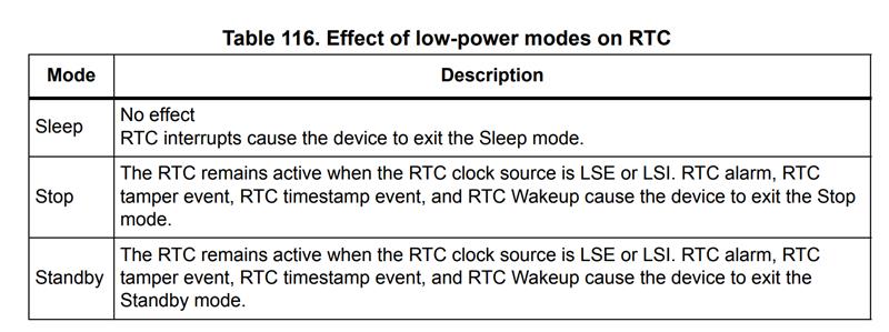 Solved: Where to read length of sleep time on RTC WUT - STMicroelectronics Community