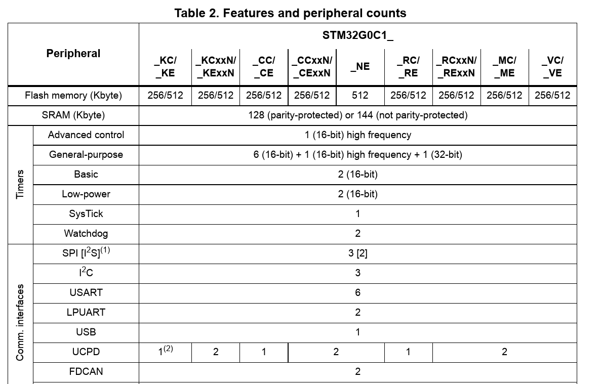 Solved: Which peripherals are really in a product? - STMicroelectronics Community