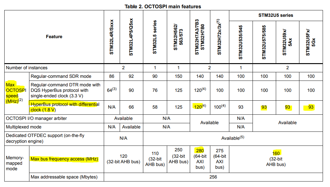 Solved: From H7-series to U5-series - problem with OCTOSPI - STMicroelectronics Community
