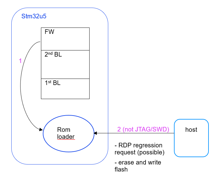 Stm32u5 Secure Boot With Rssroot Secure Service Stmicroelectronics Community