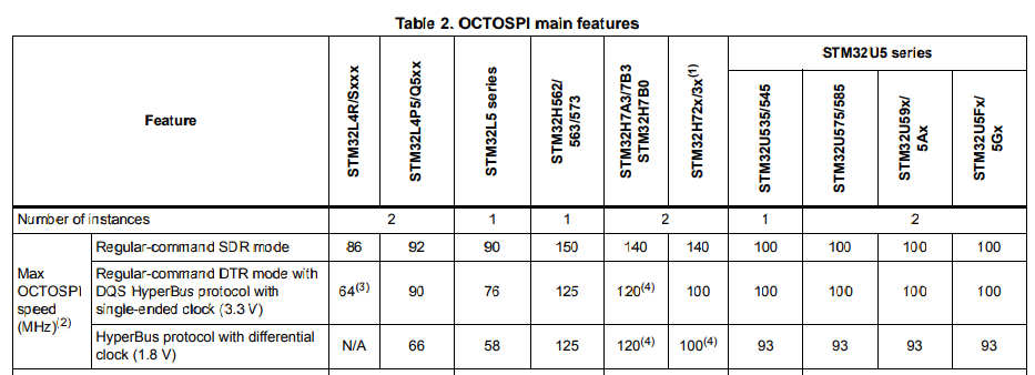 Solved: From H7-series to U5-series - problem with OCTOSPI ...