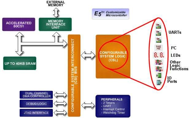 Feature request: Programmable logic - STMicroelectronics Community