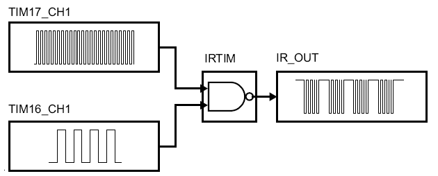 Feature request: Programmable logic - STMicroelectronics Community