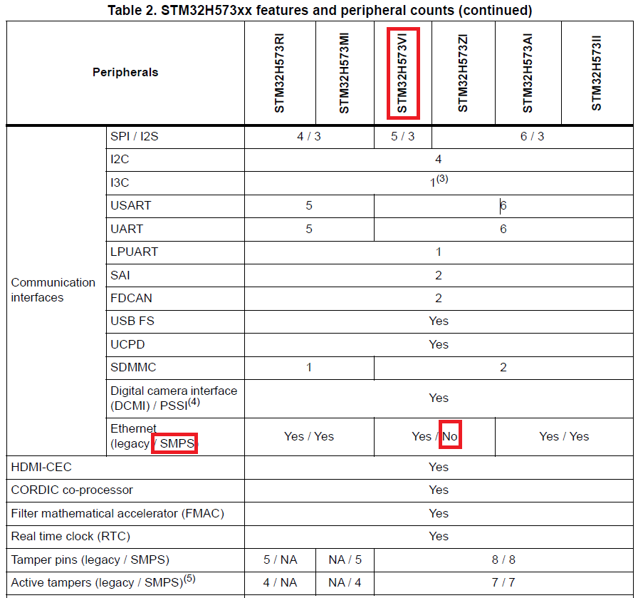 Solved: STM32H573VITxQ RMII interface - STMicroelectronics Community