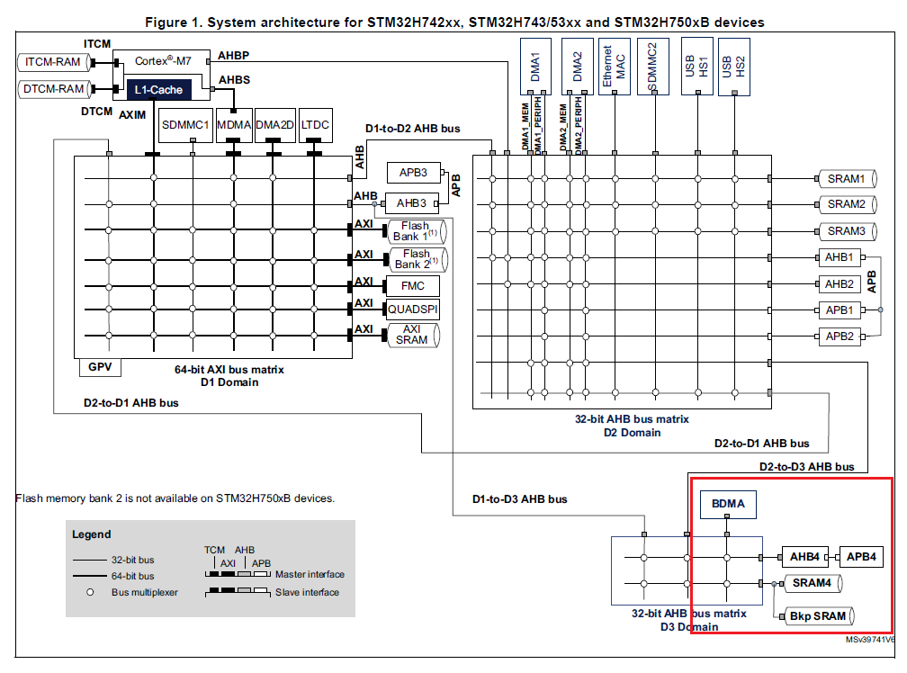 Solved Stm32h753 Spi6 Bdma Interrupt Stmicroelectronics Community