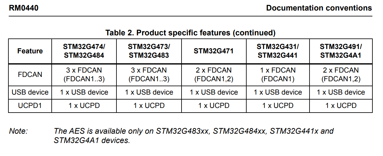 Solved Stm32 Hardware Implementation Usb Host Vs Device Stmicroelectronics Community